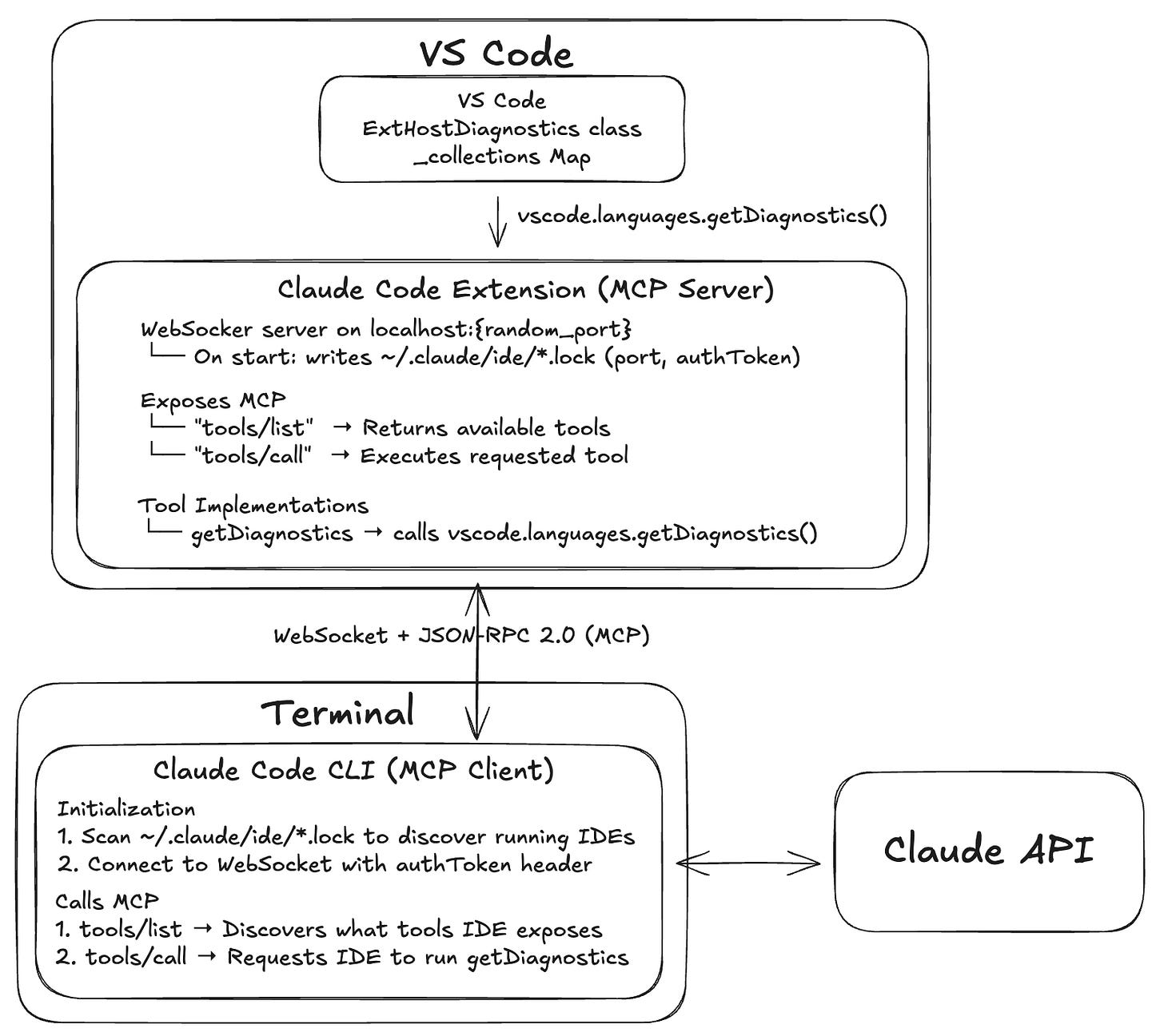 [Claude Code CLI] Bridging Terminal and VS Code