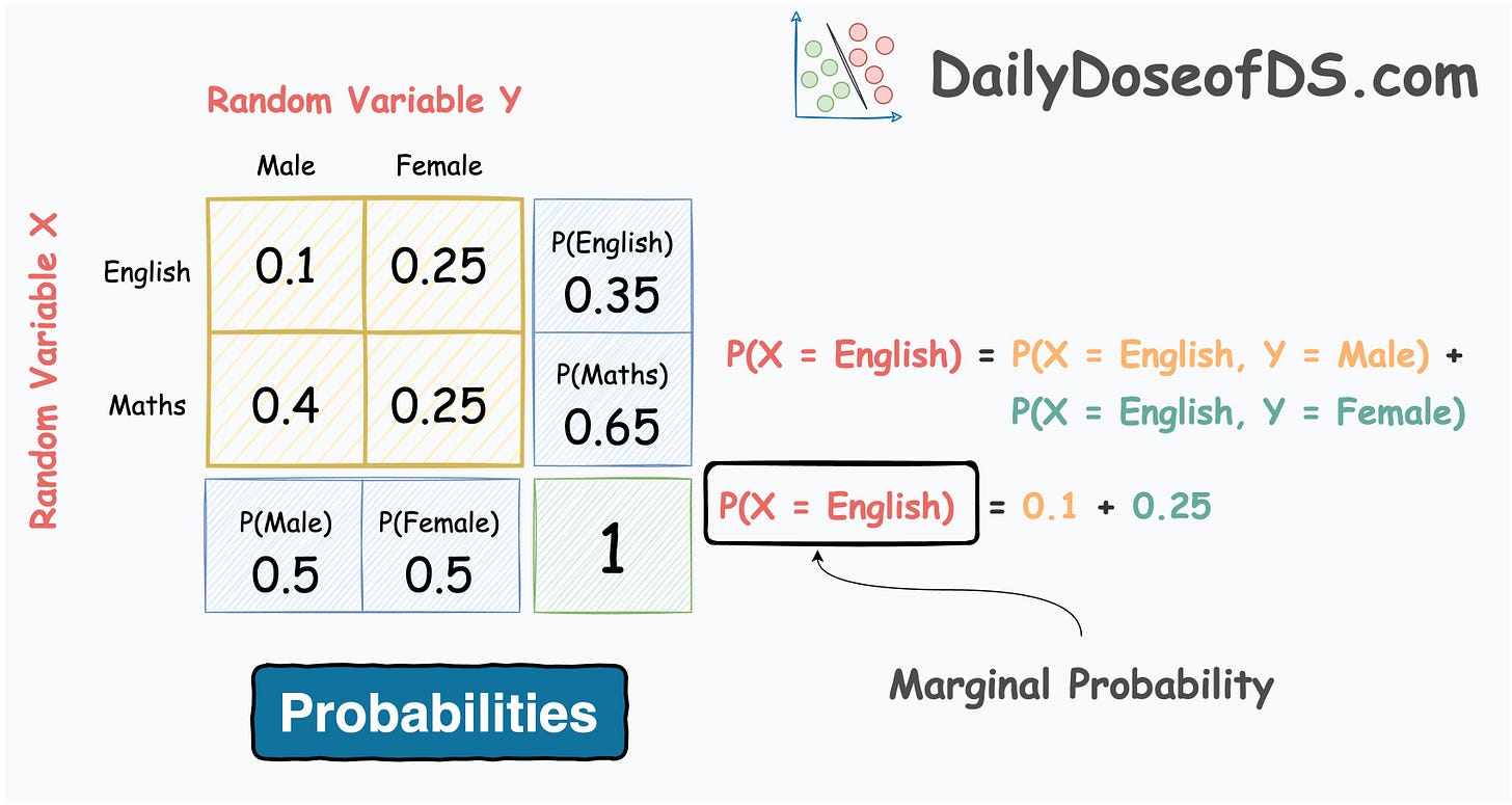 A Visual Guide to Joint, Marginal and Conditional Probabilities