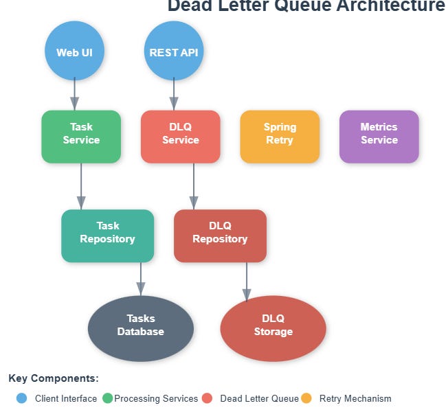 Day 26: The Dead Letter Queue Pattern - by AI Agents
