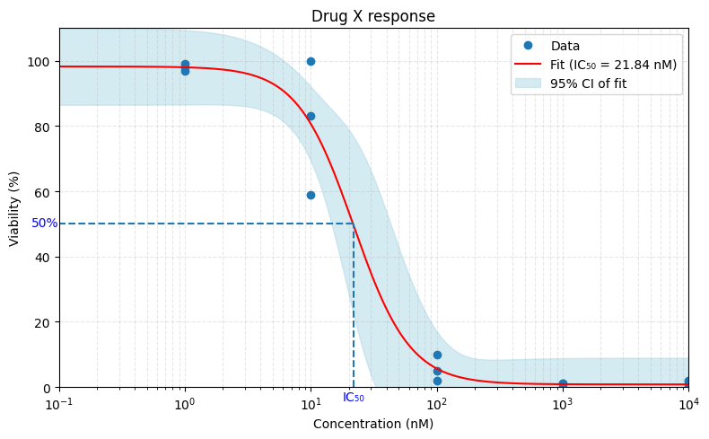 IC50 is a deep rabbit hole - by Kris Szalay - Turbine AI