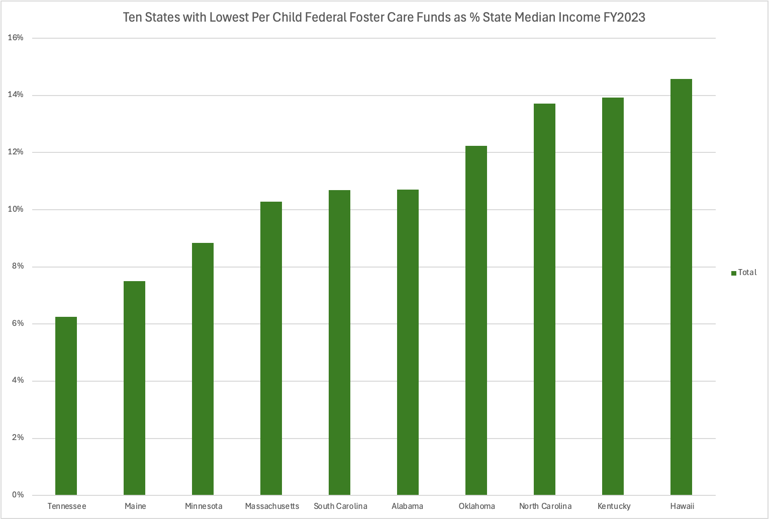 20 Years of Federal Foster Care Spending, Plus FY23 State Comparisons