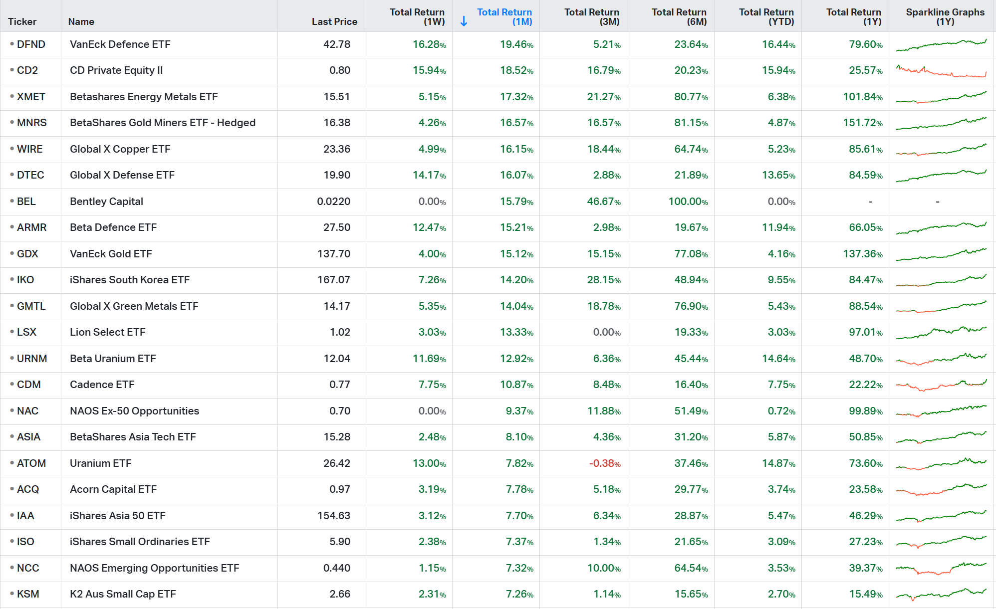 Australian ETF - Weekly Review (11 January 2026)