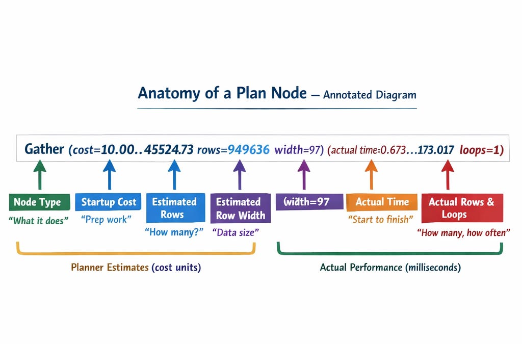 [Free] Understand PostgreSQL EXPLAIN ANALYZE Plan