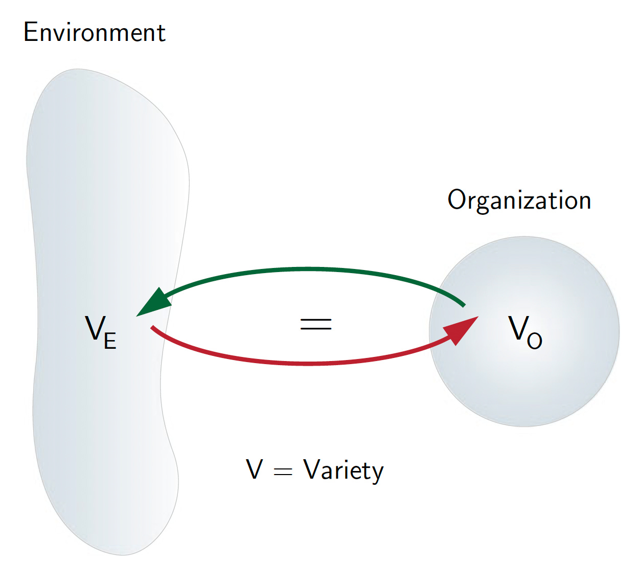 Ashby's Law of Requisite Variety - by Chetan Conikee