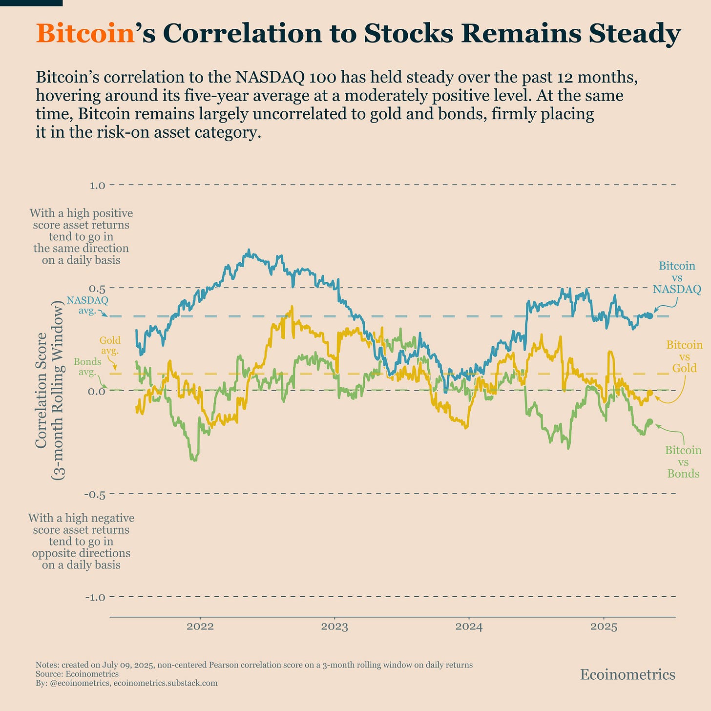 Bitcoin and the Risk-On Rally: What the Correlation Chart Tells Us?