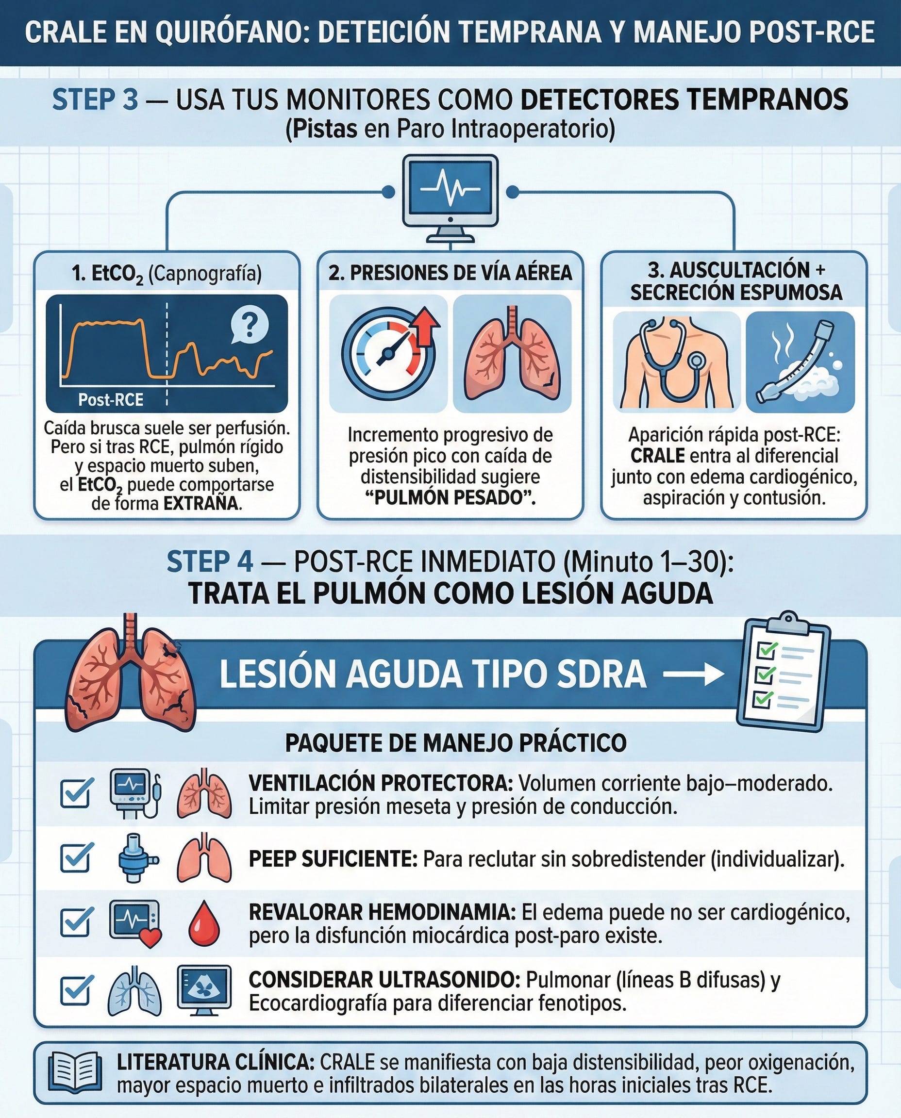 CRALE: Edema Pulmonar por RCP en Quirófano
