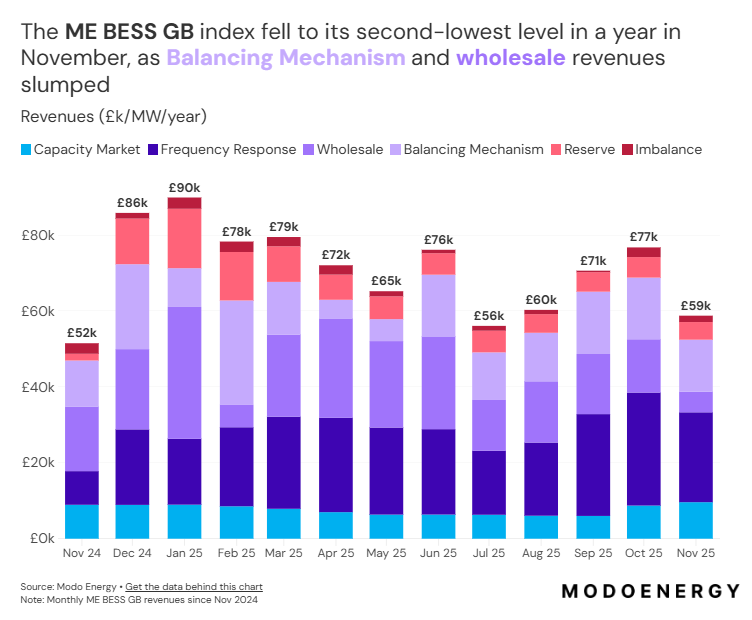 Long-term BESS revenues: my personal take