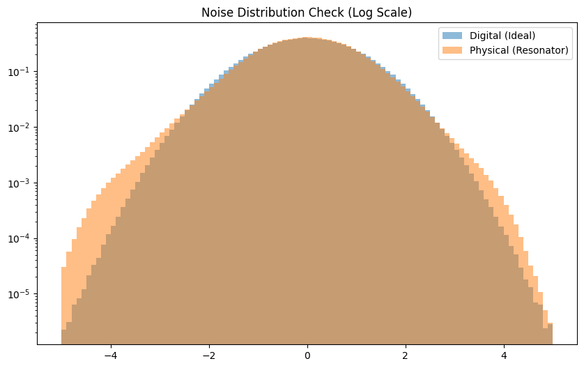 Training Diffusion Models with Superconducting Thermal Noise
