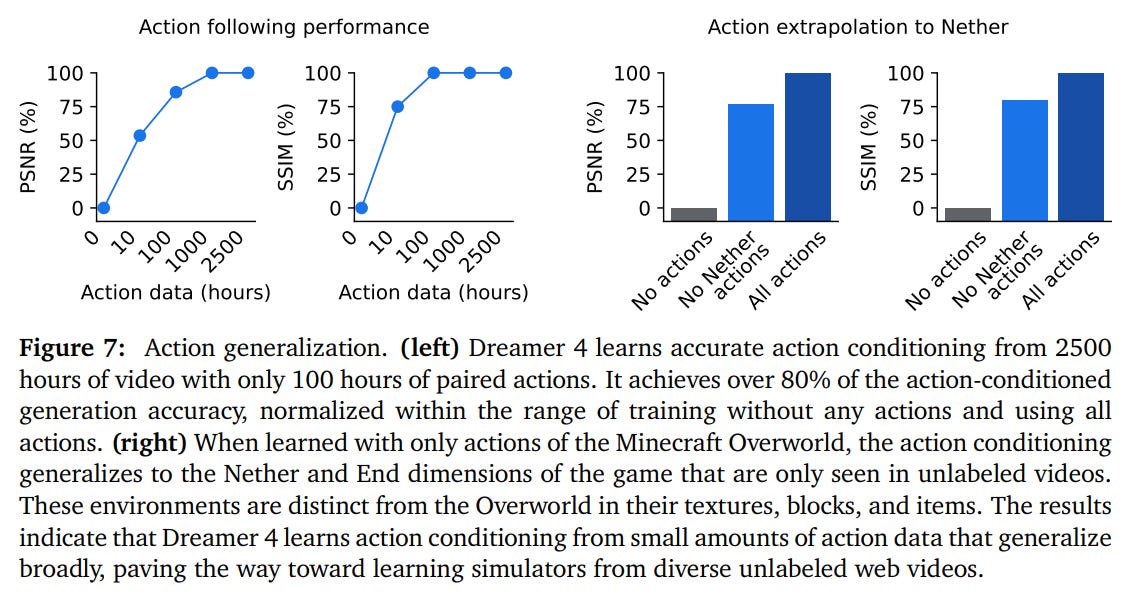 [Dreamer 4] Training Agents Inside of Scalable World Models