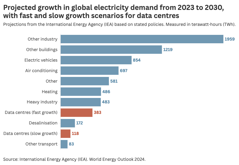 What’s the impact of artificial intelligence on energy demand?