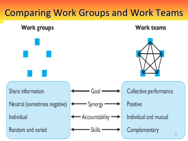 Organizational Management-Chapter 15: Understanding Groups and Teams