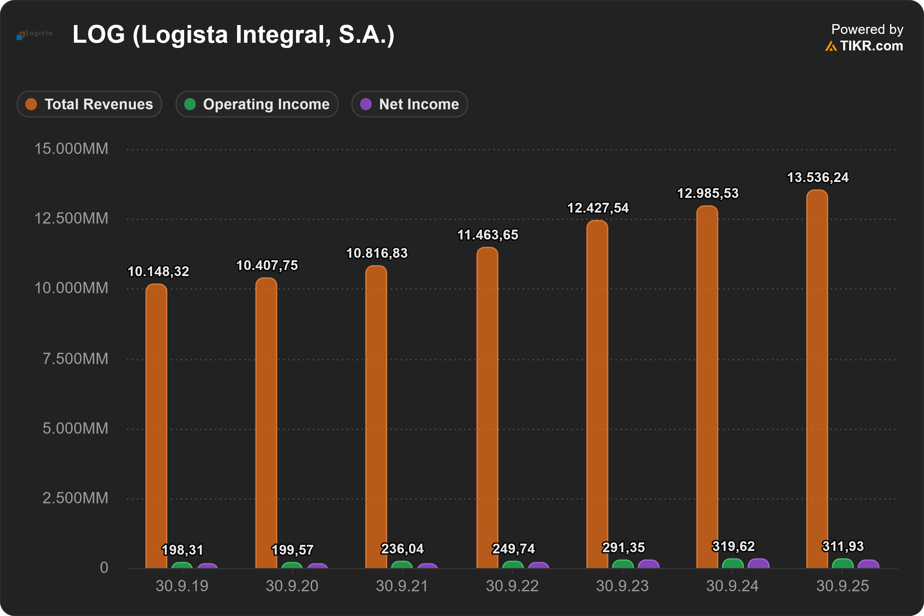 #148 Logista Integral S.A. - A Stock Analysis