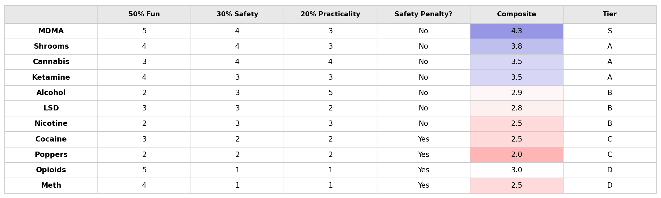 The Recreational Drug Tier List - Chaotic Neutral