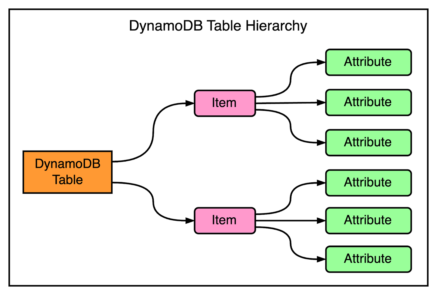 A Deep Dive into Amazon DynamoDB Architecture
