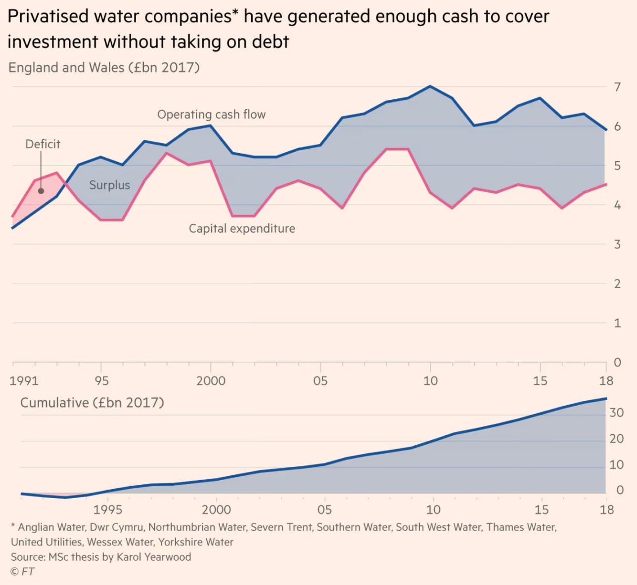 Water privatisation in UK and the roles of Ofwat and investors