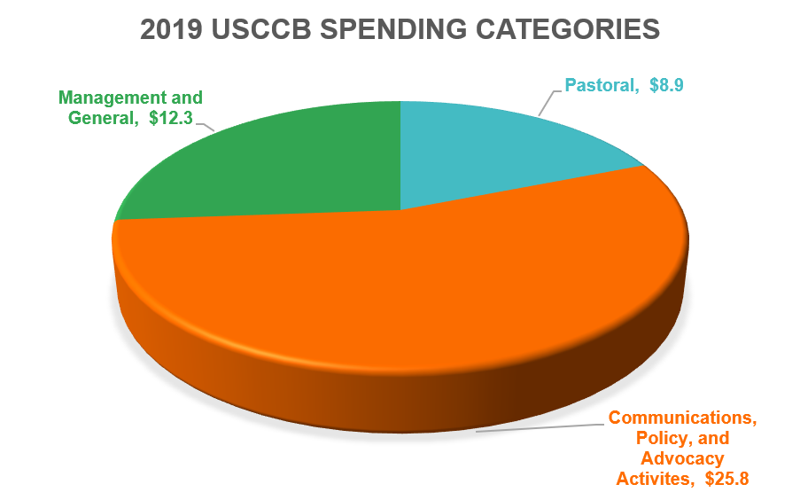 How the USCCB gets its money - and where it goes