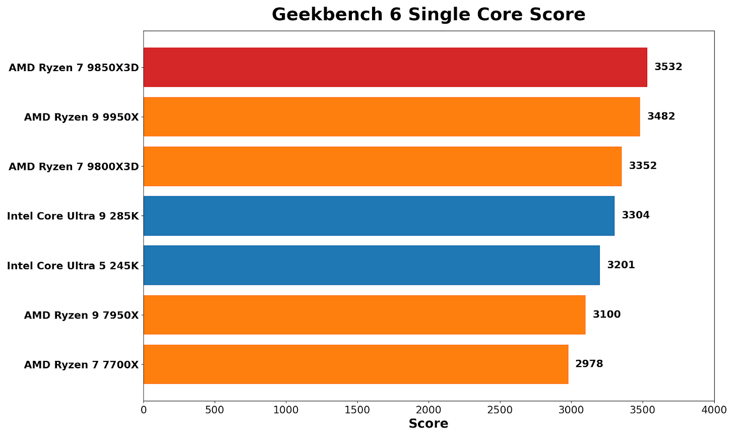 AMD's Ryzen 7 9850X3D: A Review - by Gavin Bonshor