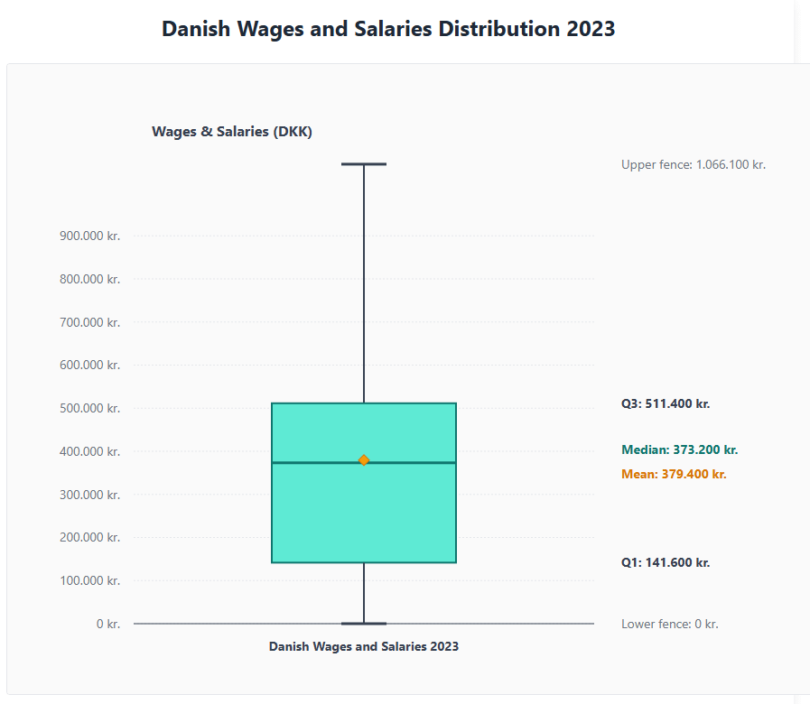 What Danish Workers Earn - by Kelly Rasmussen