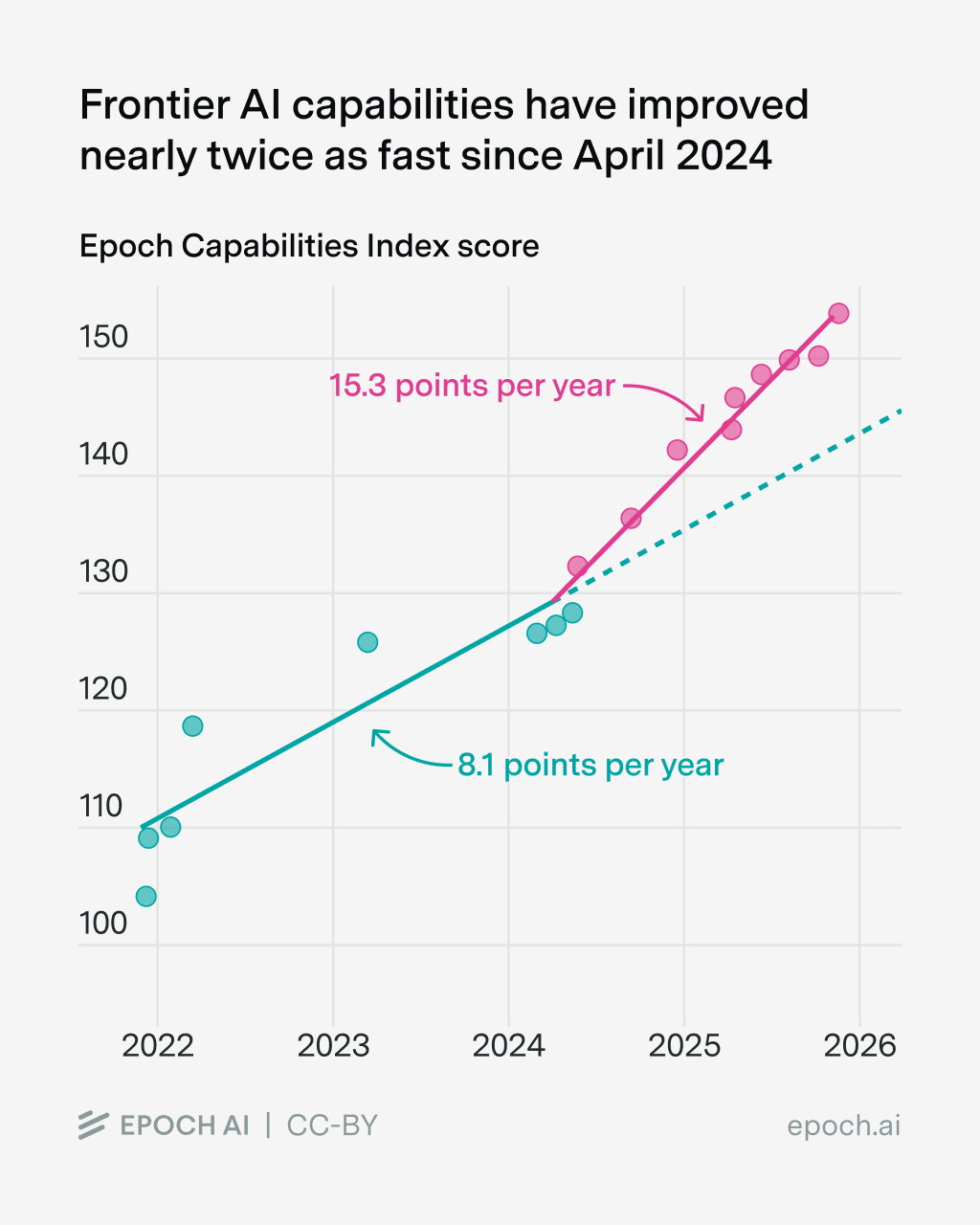 Frontier AI capabilities accelerated in 2024