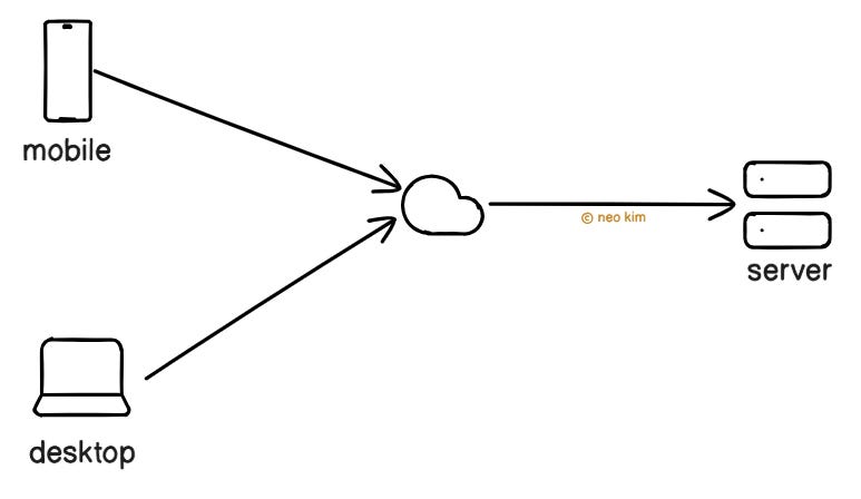 How API Gateway Works - by Neo Kim