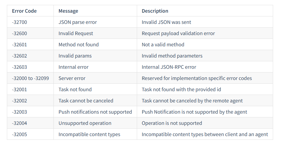 Agent2Agent (A2A) Protocol Explained - by Aravind Putrevu