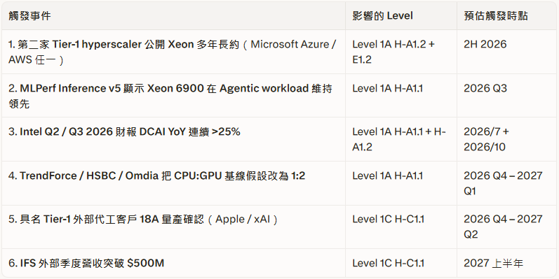 Intel（INTC）- 我們畫樹 - 90s.pm.investing