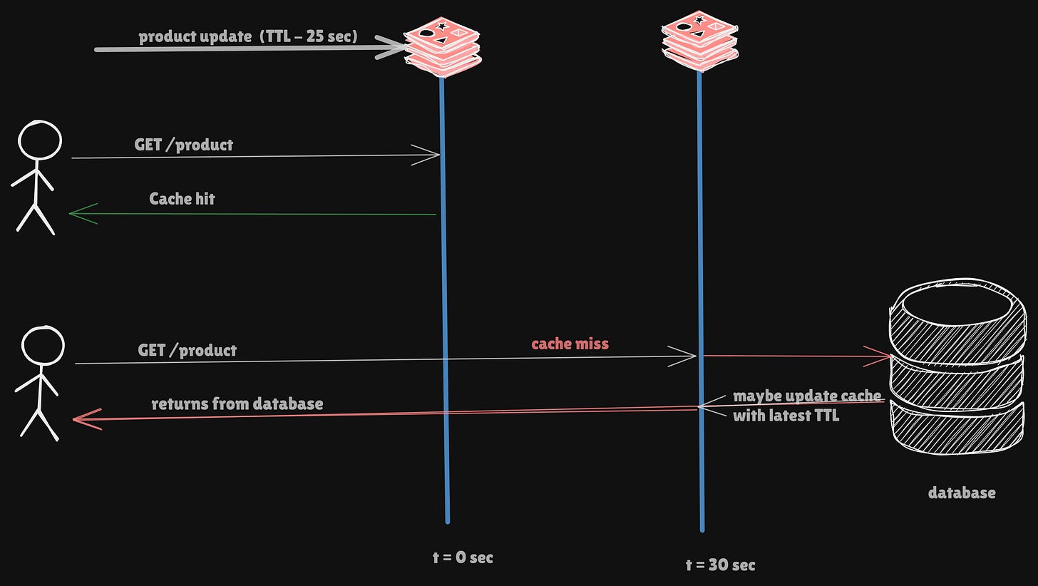 Cache Invalidation Techniques - by Sahil Sarwar