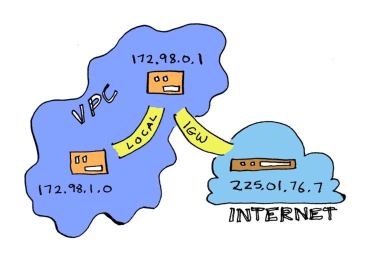 An illustrated guide to route tables - by Aditya Bhargava