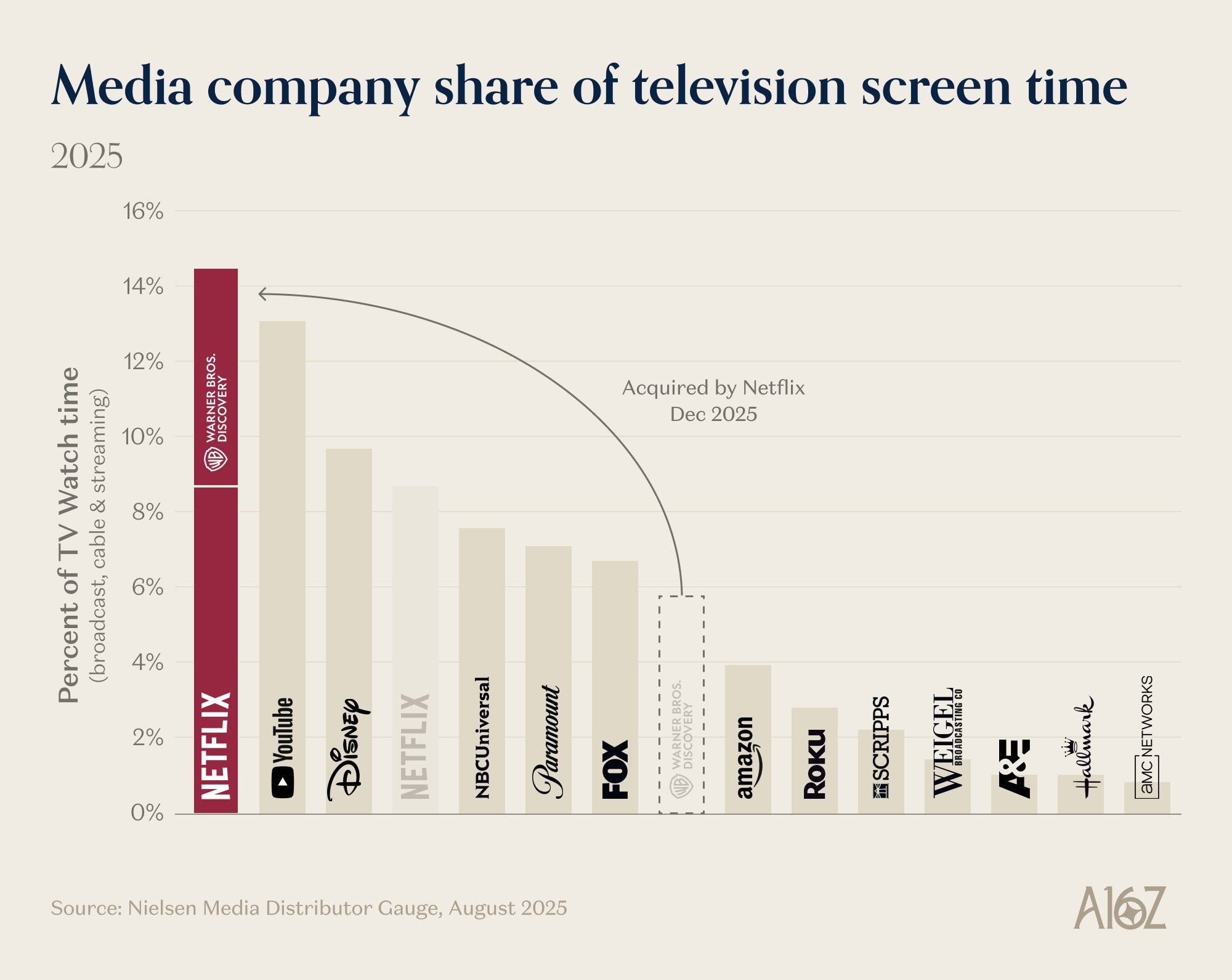 Just How Much Antitrust Risk Is There in a Netflix - Warner Brothers ...