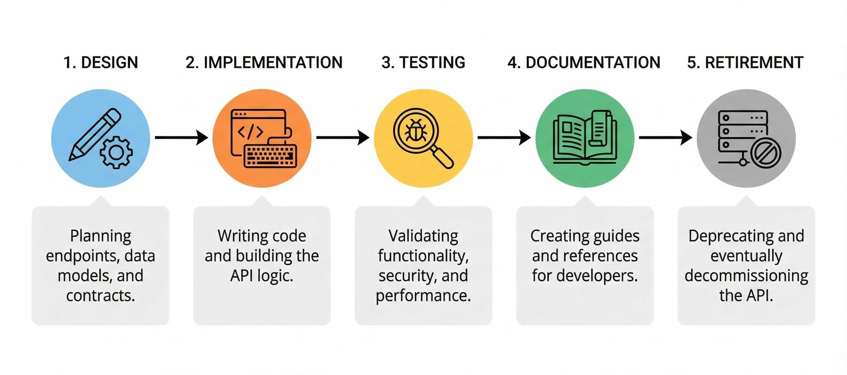 The 7 Pillars of API Design: Building for Developer Experience