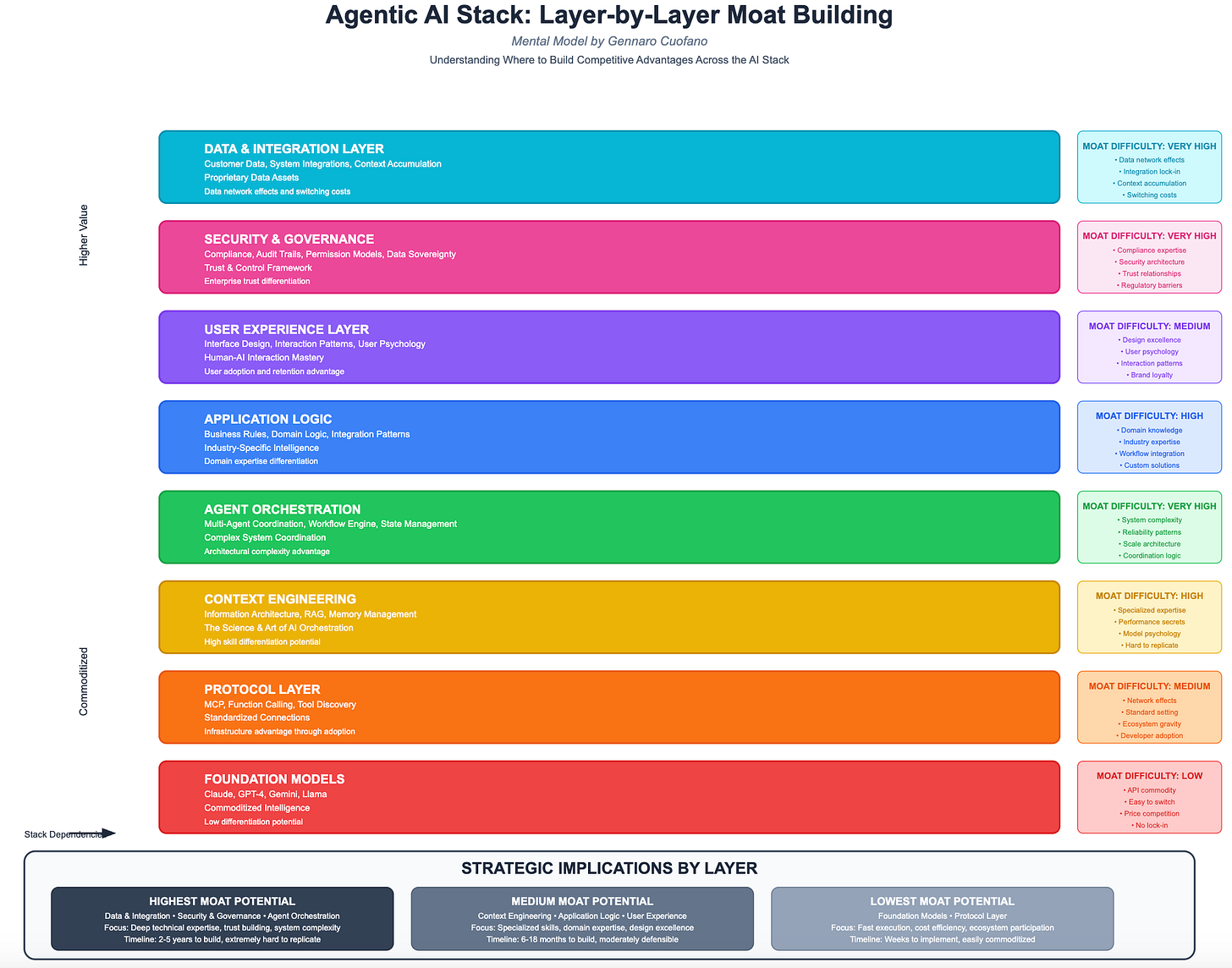 The Agentic AI Stack - by Gennaro Cuofano