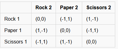 Rock Paper Scissors is a Game of Skill - by Collisteru