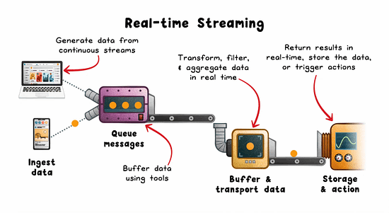 Batch Processing vs Real-time Streaming - by Nikki Siapno