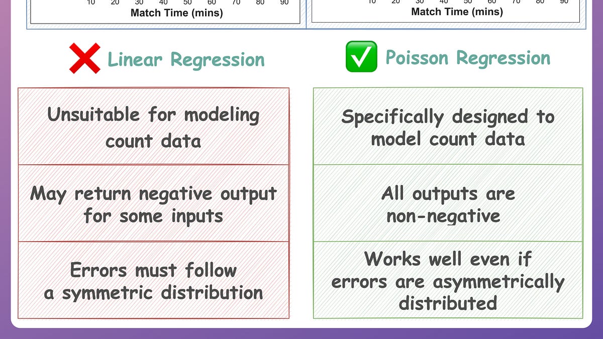 Poisson Regression: The Robust Extension of Linear Regression