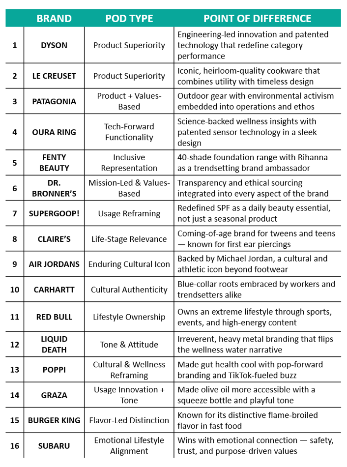 16 Differentiation Strategies Emerging Consumer Brands Can Learn From