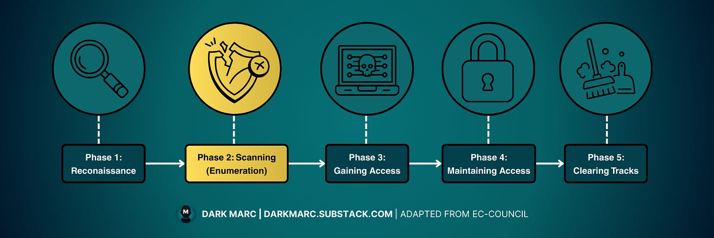 The Complete Guide to Enumeration (Ethical Hacking)
