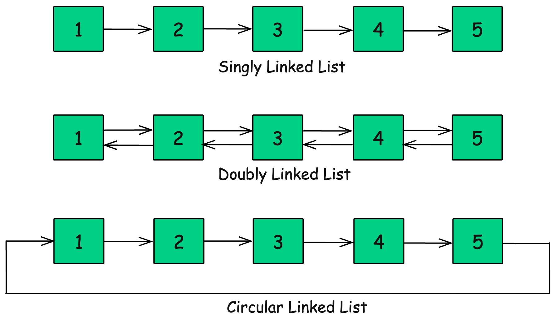 12 Must-Know Data Structures for Coding Interviews