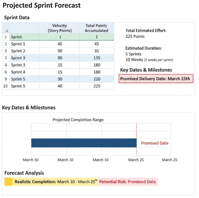 How to Handle When Leadership Promises Dates Before the Team Even Estimates