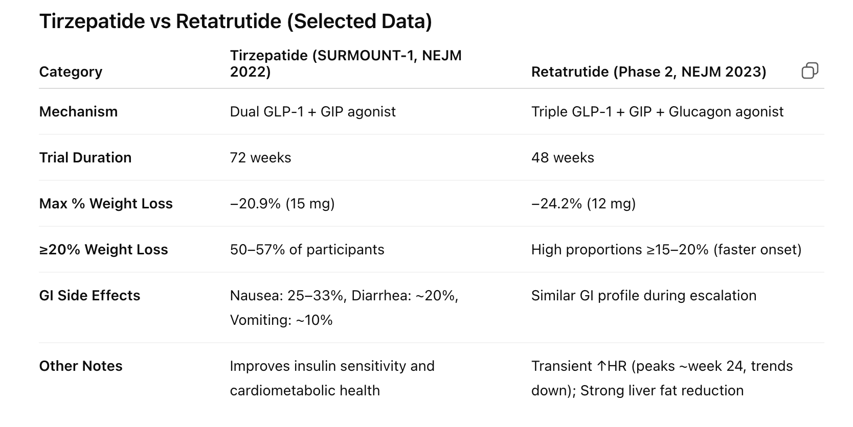 Peptide Tuesday: Retatrutide - GLP-1 Real Talk