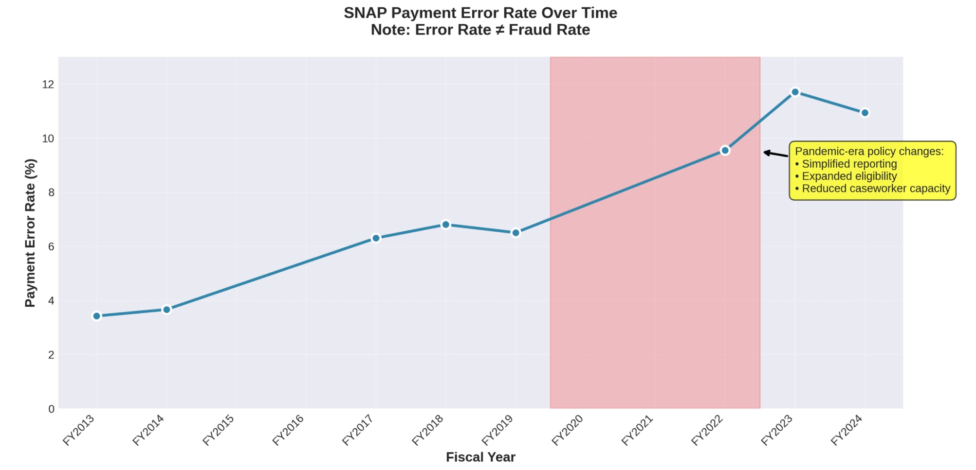 Beyond Medicaid: Checking SNAP’s Fraud Rate