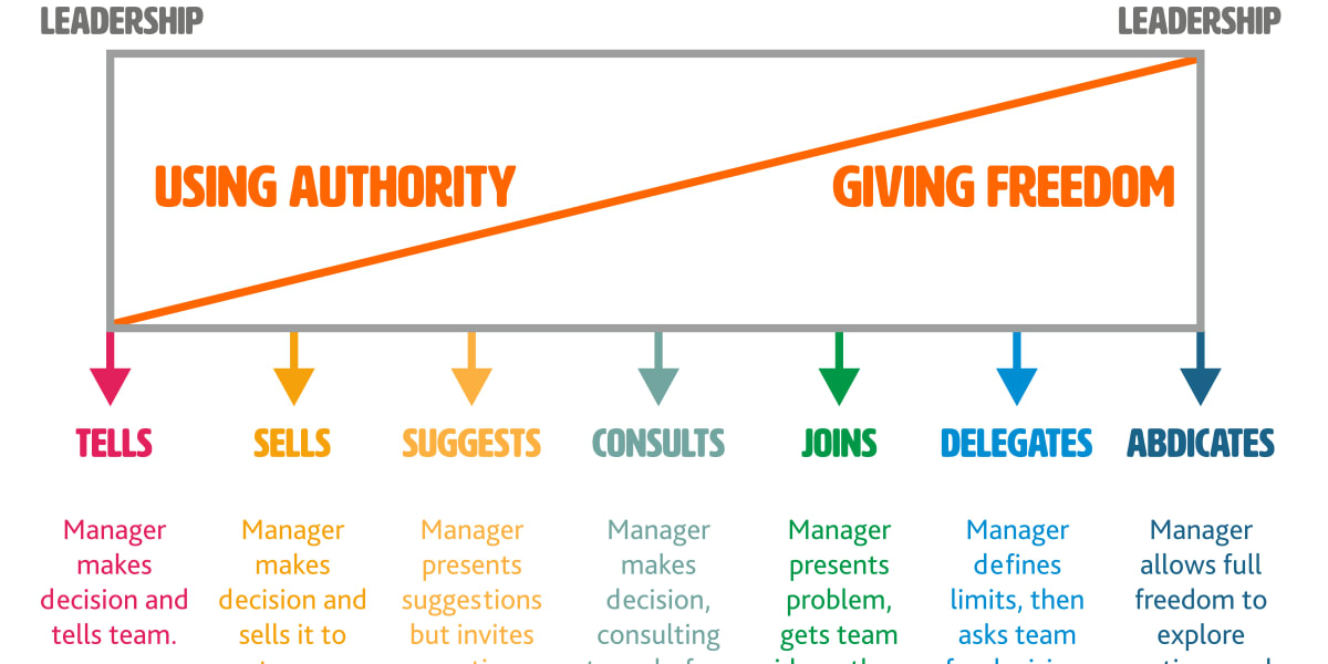 The Tannenbaum & Schmidt Continuum: Authority, Freedom, and Everything ...