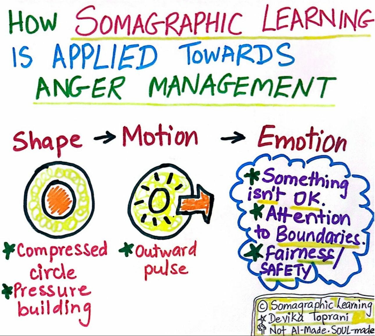 🔥 Anger: Shape → Motion → Emotion
