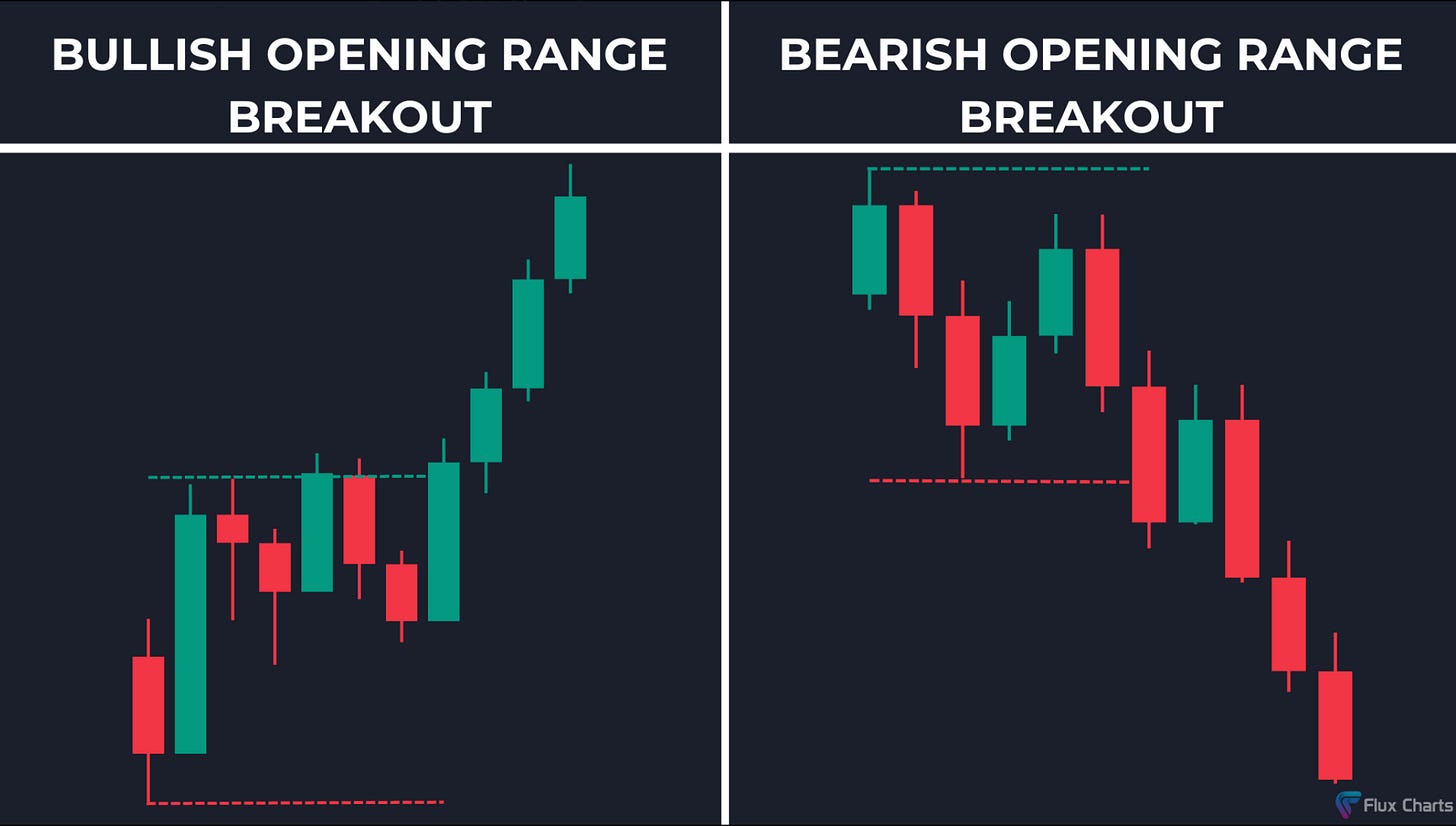 Charting & Trading P.17 → ORB Trading Strategy