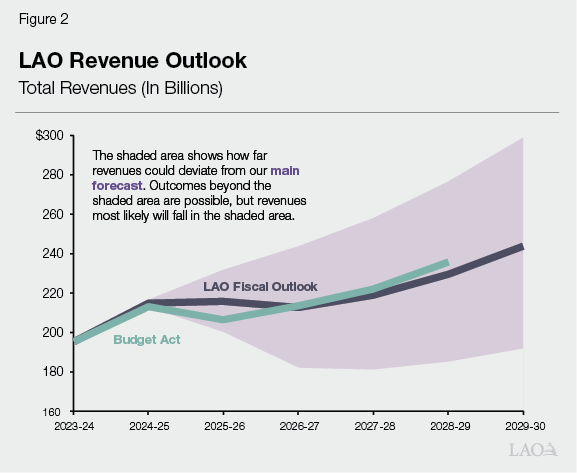 State deficit estimates often differ - by Jason Sisney