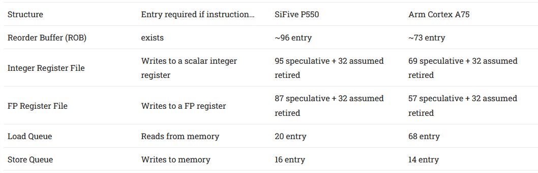 Inside SiFive’s P550 Microarchitecture - by Chester Lam