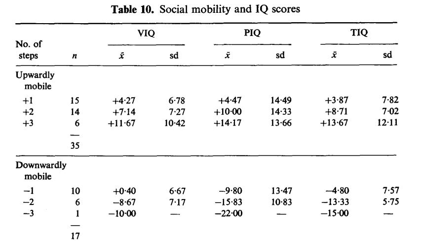 IQ and Social Mobility: Evidence From the National Longitudinal Study ...