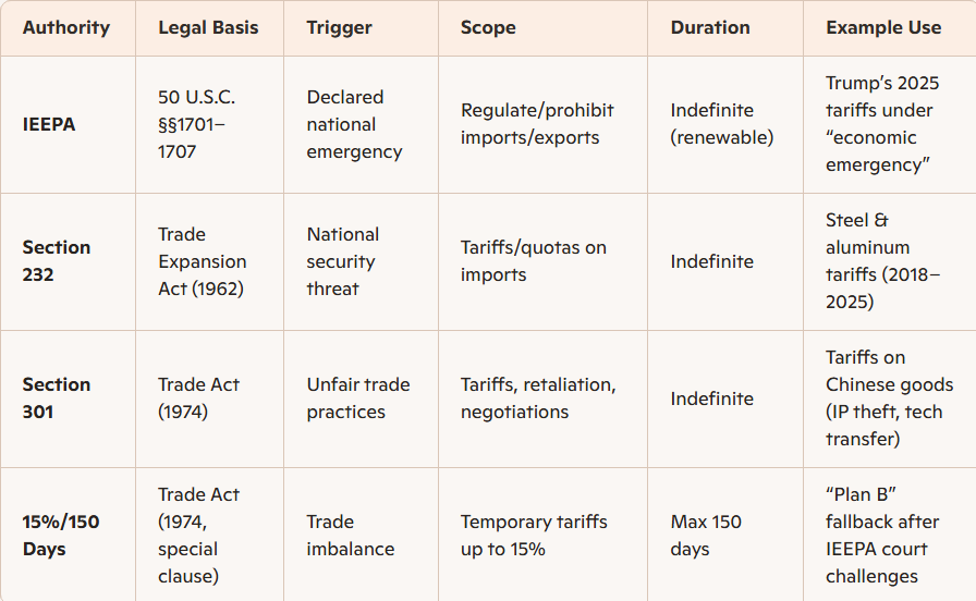 Tariffs, Section 301, 232, IEEPA? What are they?