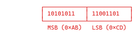 Binary Numbers & Bitwise Operations for Assembly Programming