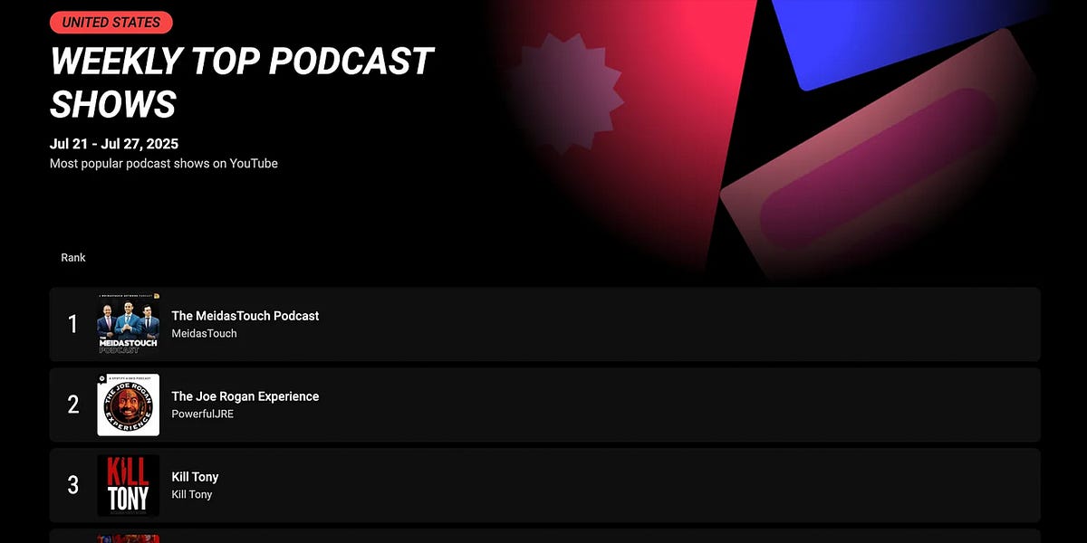 The MeidasTouch Podcast Unseats Joe Rogan as #1 Podcast on YouTube Charts