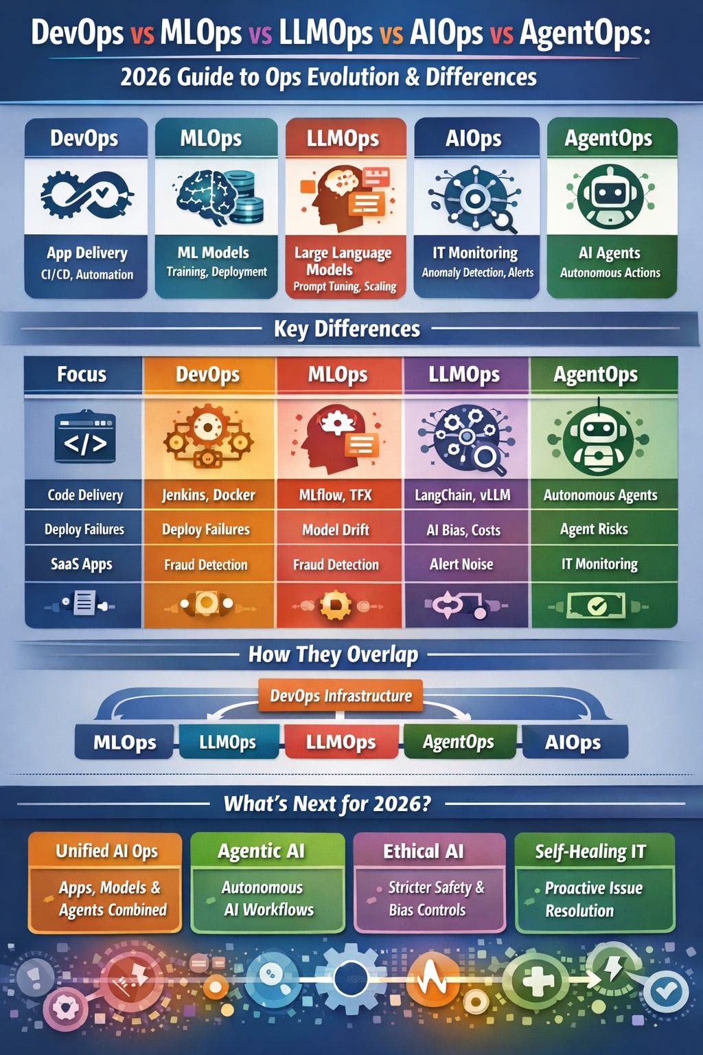 DevOps vs MLOps vs LLMOps vs AIOps vs AgentOps: Complete 2026 Guide to ...